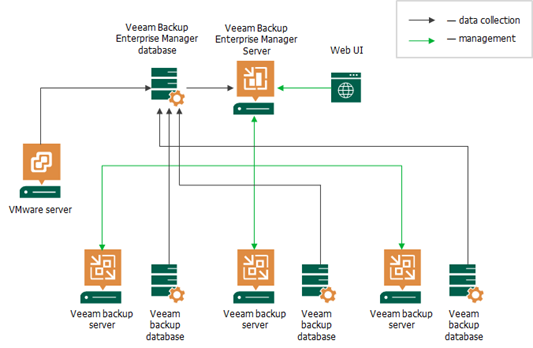محصول Veeam Backup & Replication | رمیس